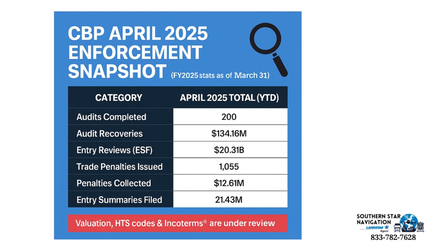 Tariff Relief & CBP Enforcement 2025 | Southern Star Navigation