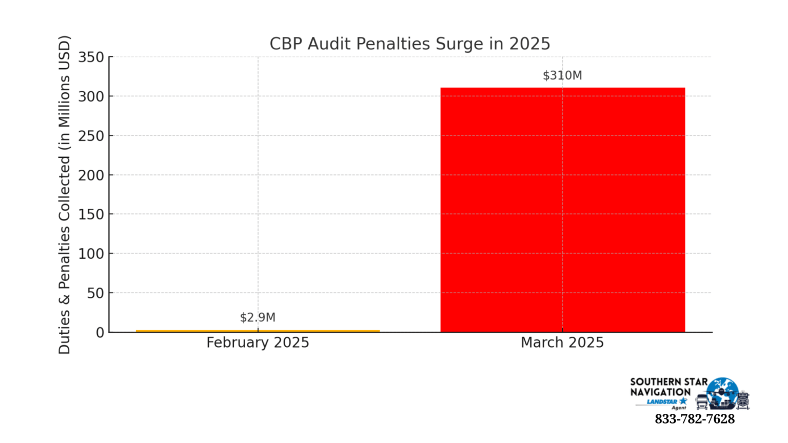 CBP Audits Are Heating Up in 2025 Here’s What You Need to Know