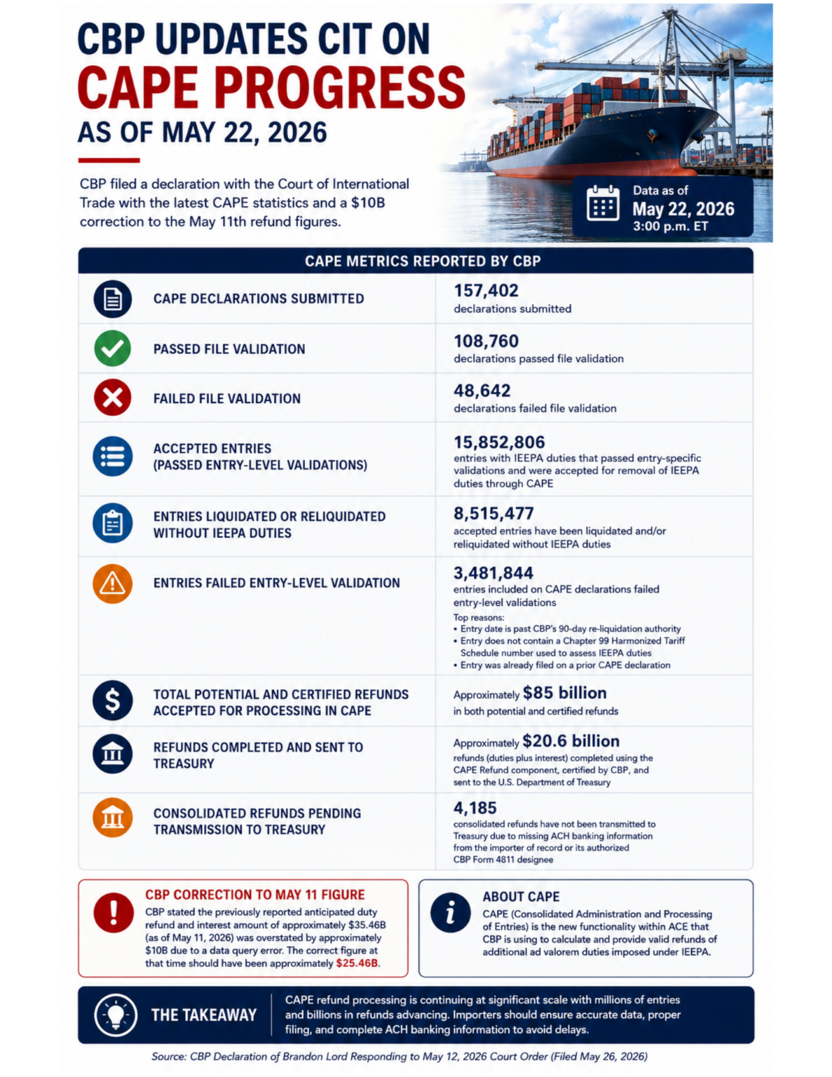 Freight News: Taiwan Tariffs, CAPE Refunds & Roadcheck Rates | Southern ...